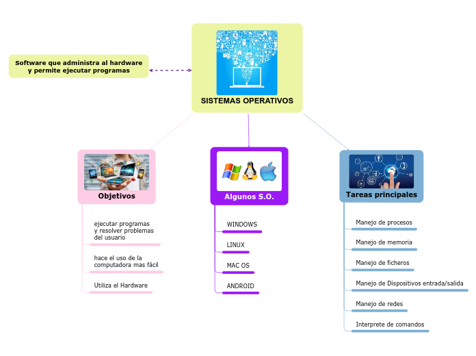 SISTEMAS OPERATIVOS - Mind Map