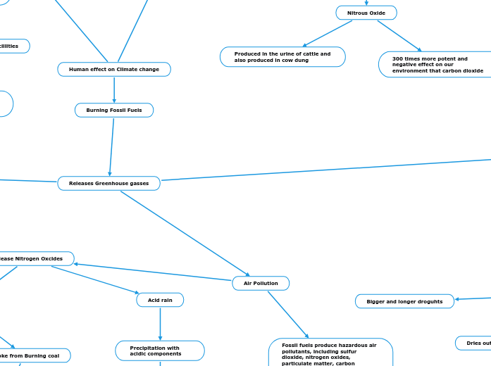 Human effect on Climate change - Mind Map