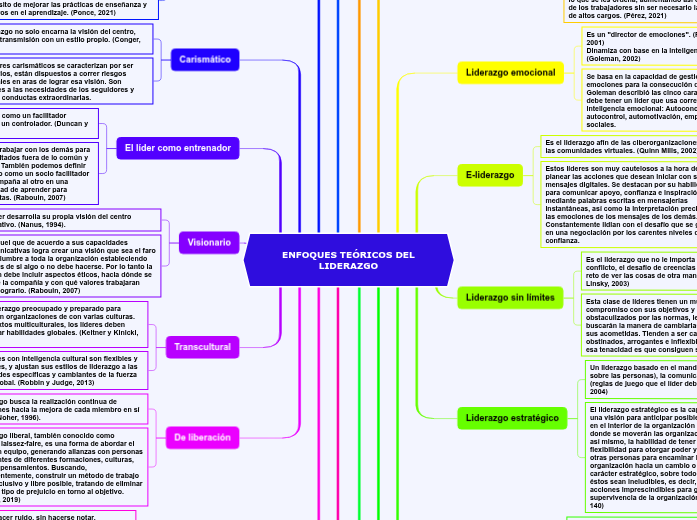 ENFOQUES TEÓRICOS DEL LIDERAZGO - Mind Map