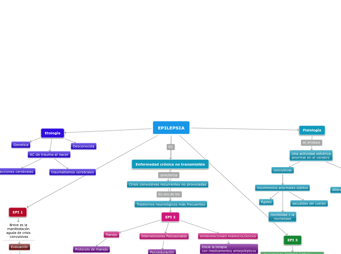 EPILEPSIA - Mind Map