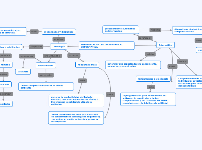 DIFERENCIA ENTRE TECNOLOGIA E INFORMATICA - Mind Map