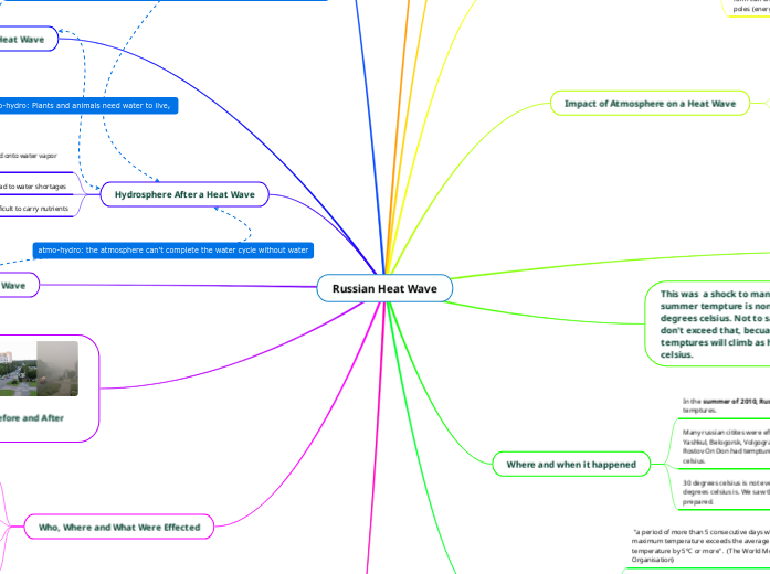 Russian Heat Wave - Mind Map