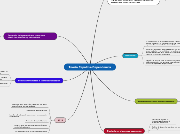 Teoría Cepalina-Dependencia - Mind Map