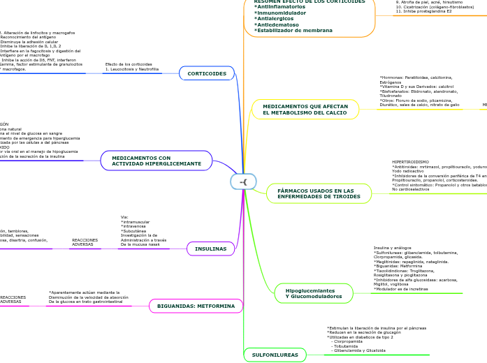 Medicamentos sistema endocrino (1) - Mind Map