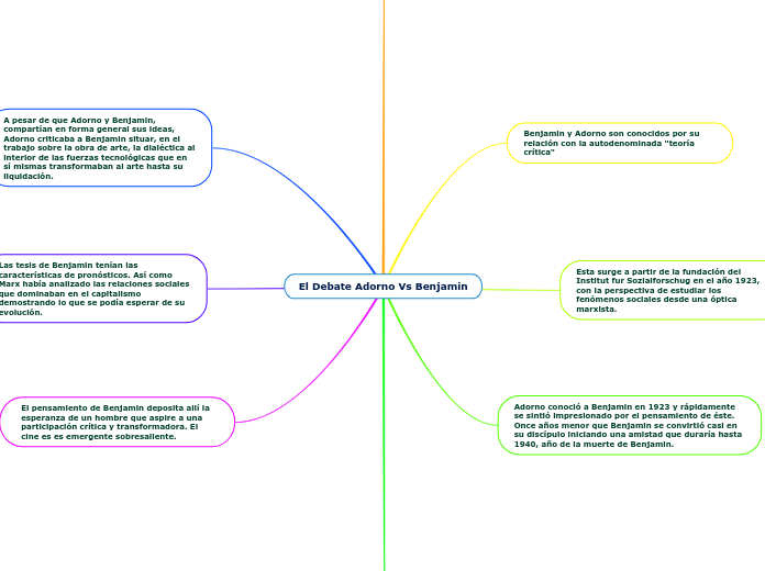 El Debate Adorno Vs Benjamin - Mind Map