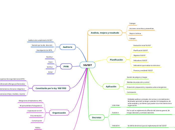 SG/SST - Mind Map