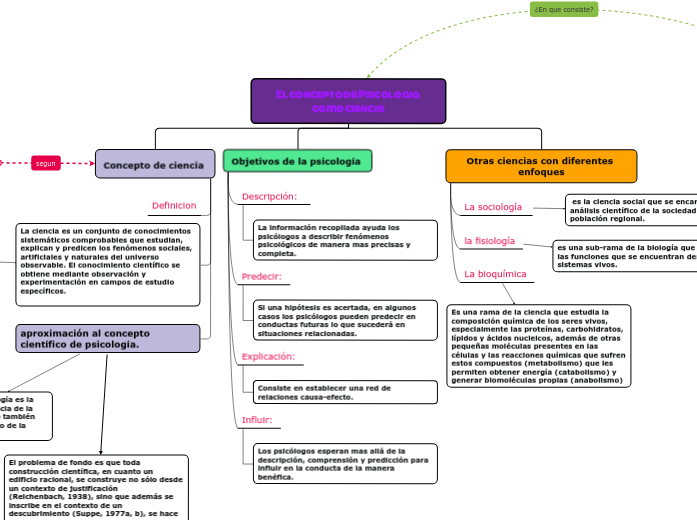 El concepto de Psicologia como ciencia - Mind Map