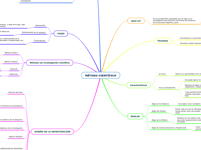 MÉTODO CIENTÍFICO - Mind Map