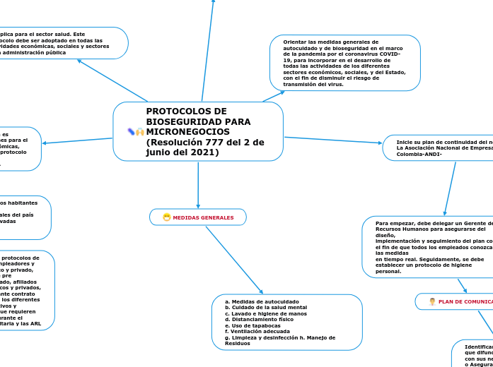 PROTOCOLOS DE BIOSEGURIDAD PARA MICRONEGOC...- Mind Map