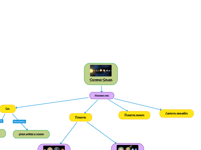 Sistema Solar - Mind Map