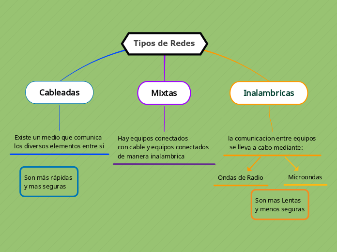 Tipos de Redes - Mind Map