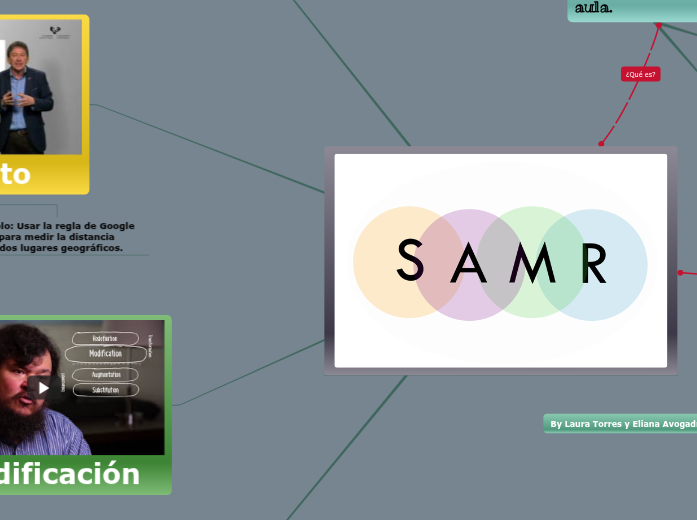 SAMR | Mapa mental Mindomo