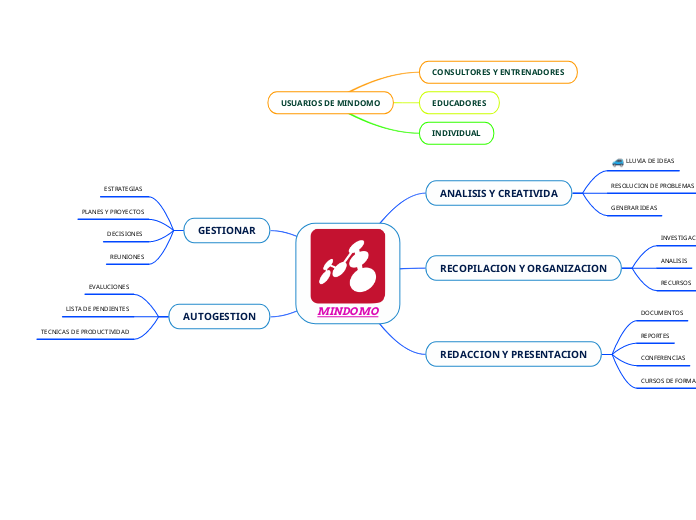 MINDOMO - Mind Map
