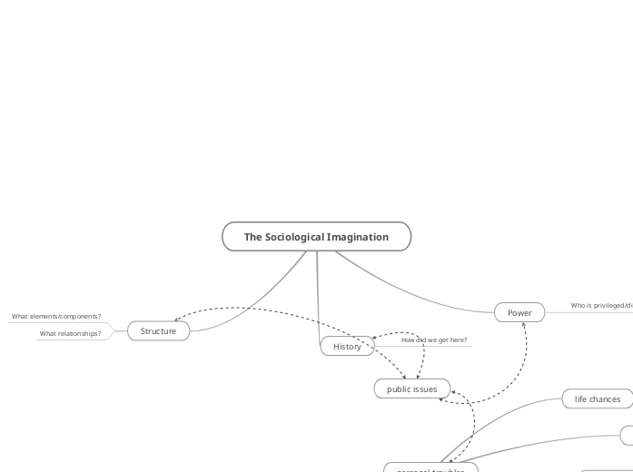 Unit 1 - Mapping The Sociological Imaginat...- Mind Map