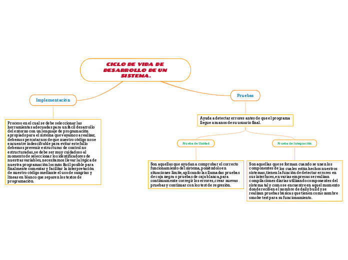 CICLO DE VIDA DE DESARROLLO DE UN SISTEMA. - Mind Map