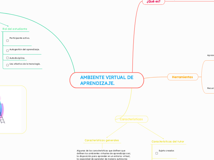 AMBIENTE VIRTUAL DE APRENDIZAJE. | Mapa mental Mindomo