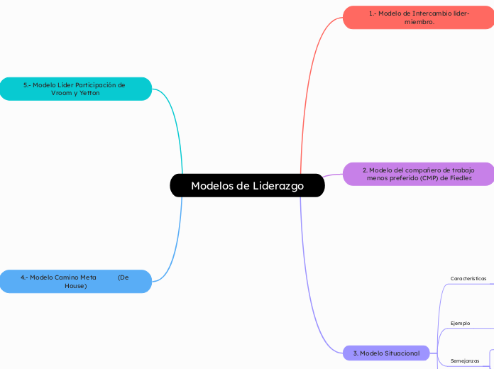 Modelos de Liderazgo - Mind Map