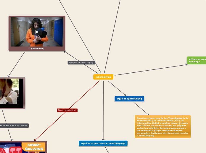 cyberbullying - Mind Map