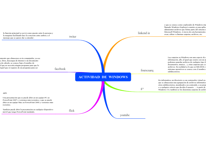 ACTIVIDAD DE WINDOWS - Mind Map
