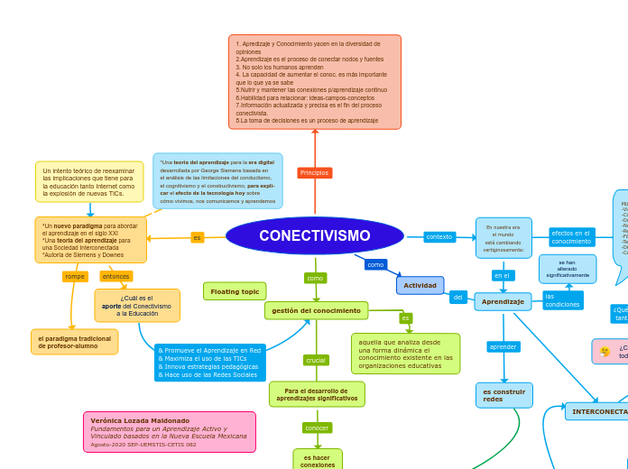 CONECTIVISMO - Concept Map