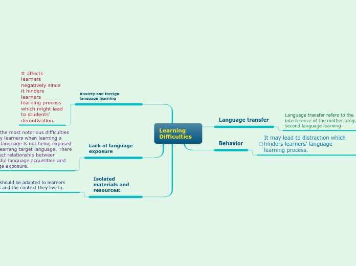 Learning Difficulties - Mind Map