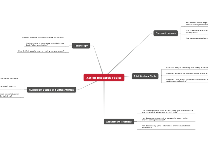 Action Research Topics - Mind Map