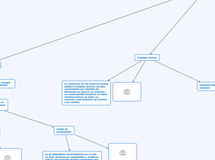 ¿Qué es la electroquímica? - Mind Map