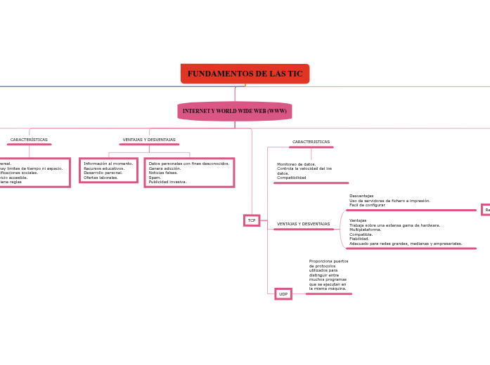 ESPINOZA LOPEZ_MARIA FERNANDA - Mind Map