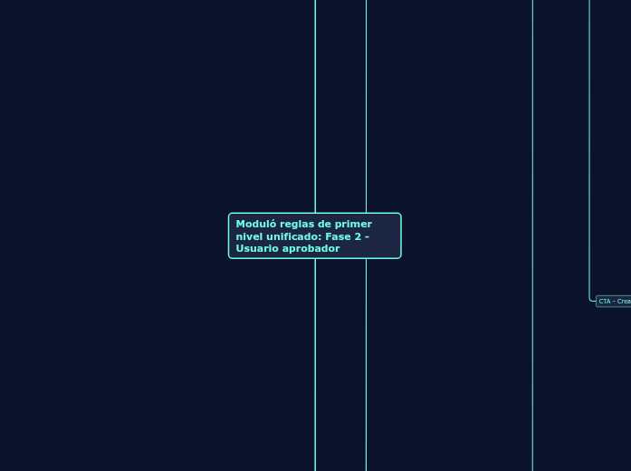 Moduló reglas de primer nivel unificado: F...- Mind Map