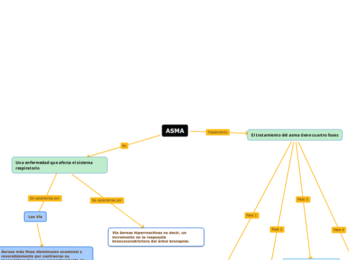 ASMA - Mind Map