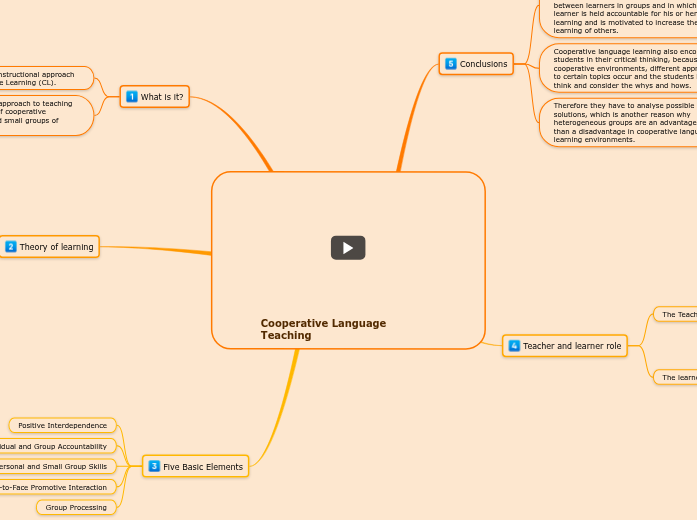 Cooperative Language Teaching - Mind Map