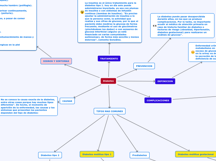 Diabetes - Mind Map