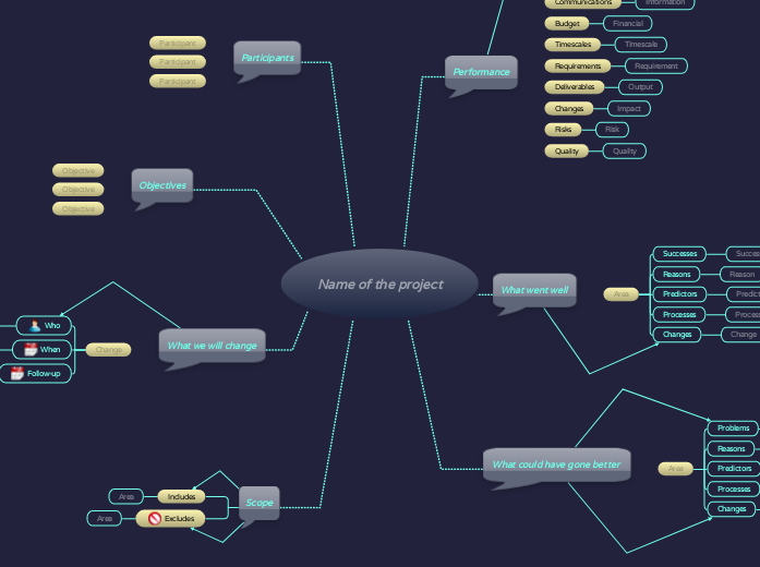 Conduct a Project Review - Mind Map