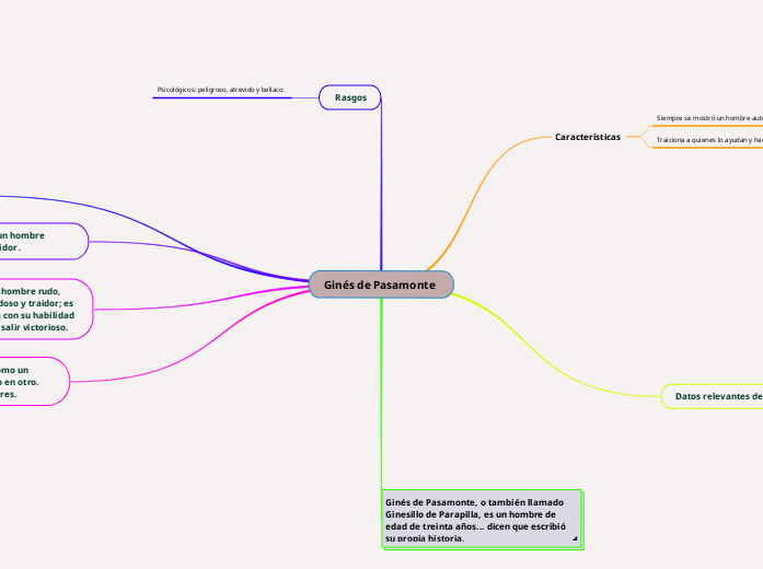 Ginés de Pasamonte - Mind Map