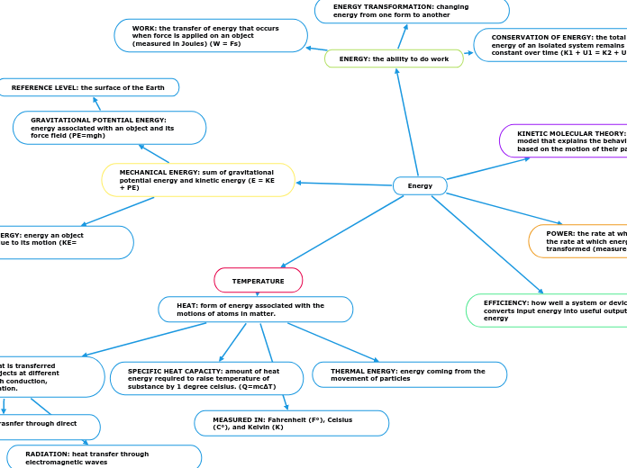 Energy - Mind Map