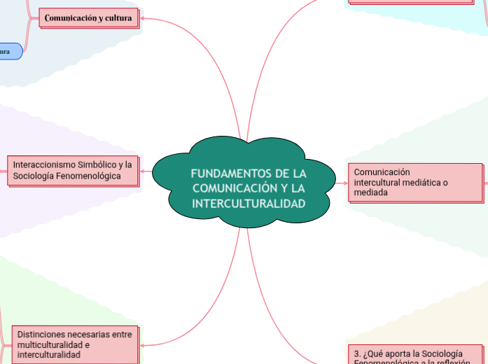 FUNDAMENTOS DE LA COMUNICACIÓN Y LA INTERC...- Mind Map