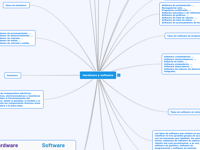 Hardware y software (2) - Mind Map