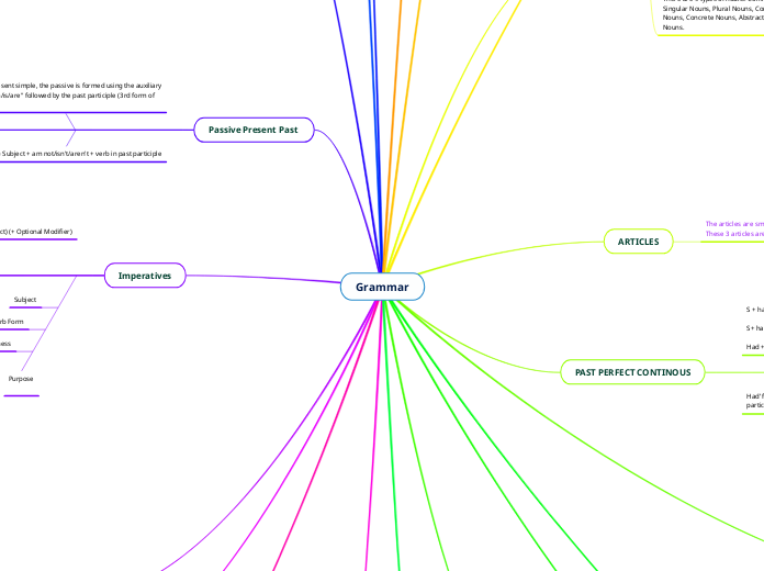 Grammar - Mind Map