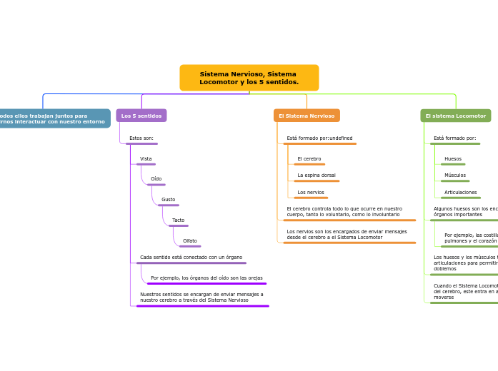 Sistema Nervioso, Sistema Locomotor y los ...- Mind Map