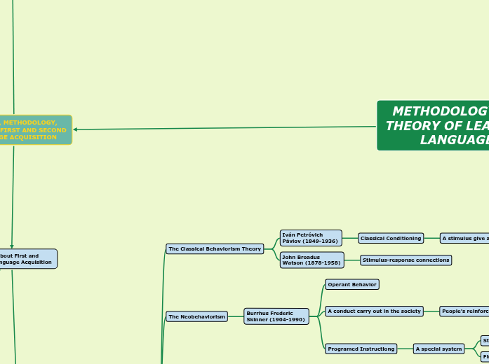 METHODOLOGY AND THEORY OF LEARNING LANGUAG...- Mind Map