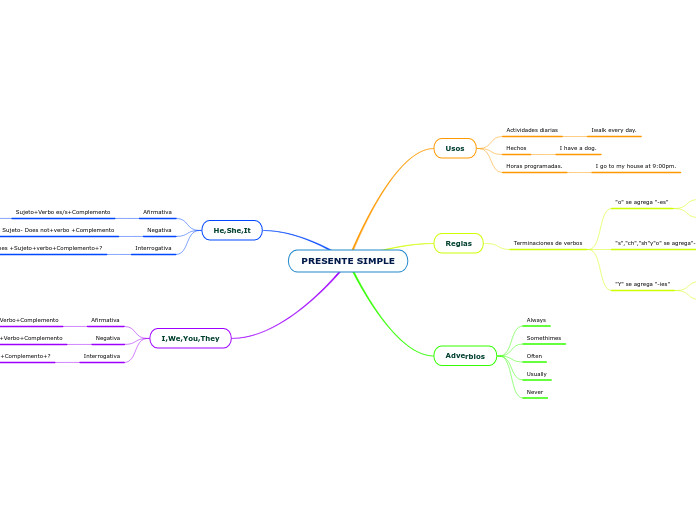 PRESENTE SIMPLE - Mind Map