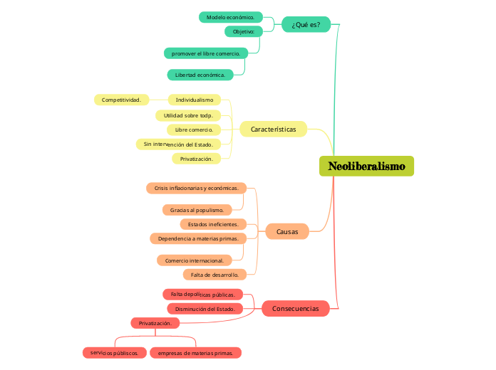 Neoliberalismo - Mind Map