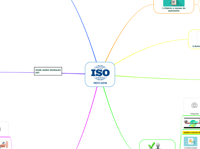ISO 19011 - Mind Map
