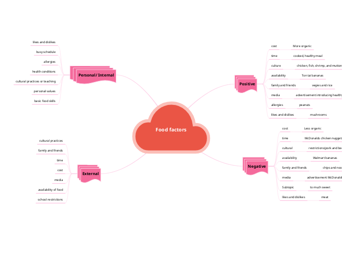 Food factors - Mind Map