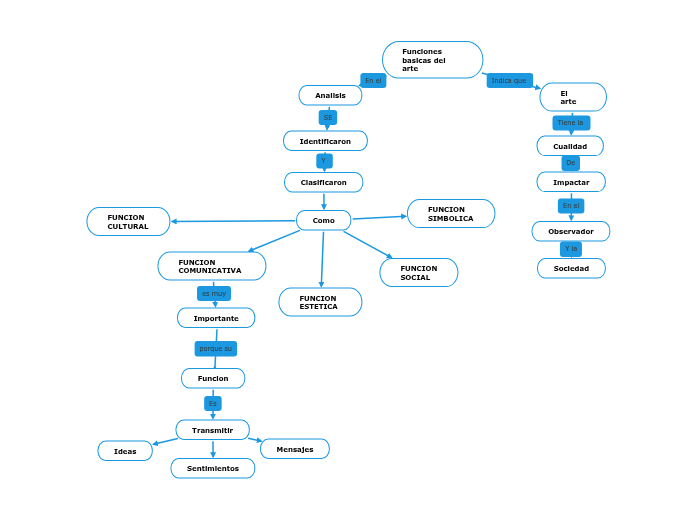 Funciones basicas del arte - Mind Map
