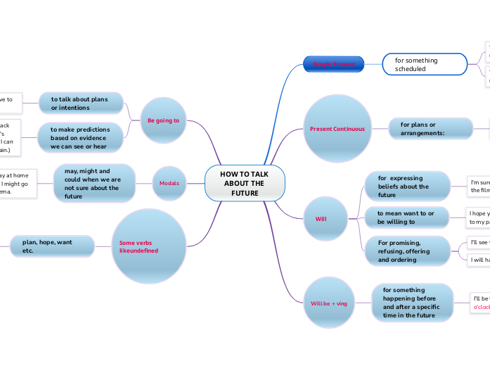 HOW TO TALK ABOUT THE FUTURE - Mind Map