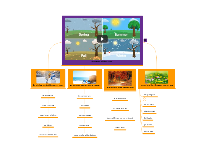 Seasons of the year - Mind Map