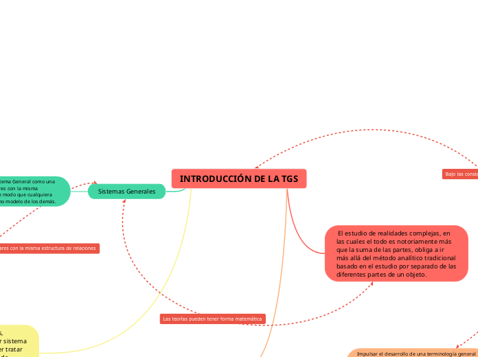 INTRODUCCIÓN DE LA TGS - Mind Map