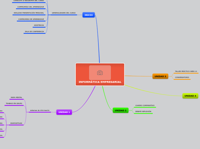 INFORMÁTICA EMPRESARIAL - Mind Map