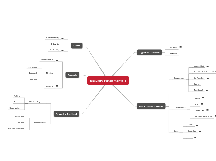 Security Fundamentals - Mind Map